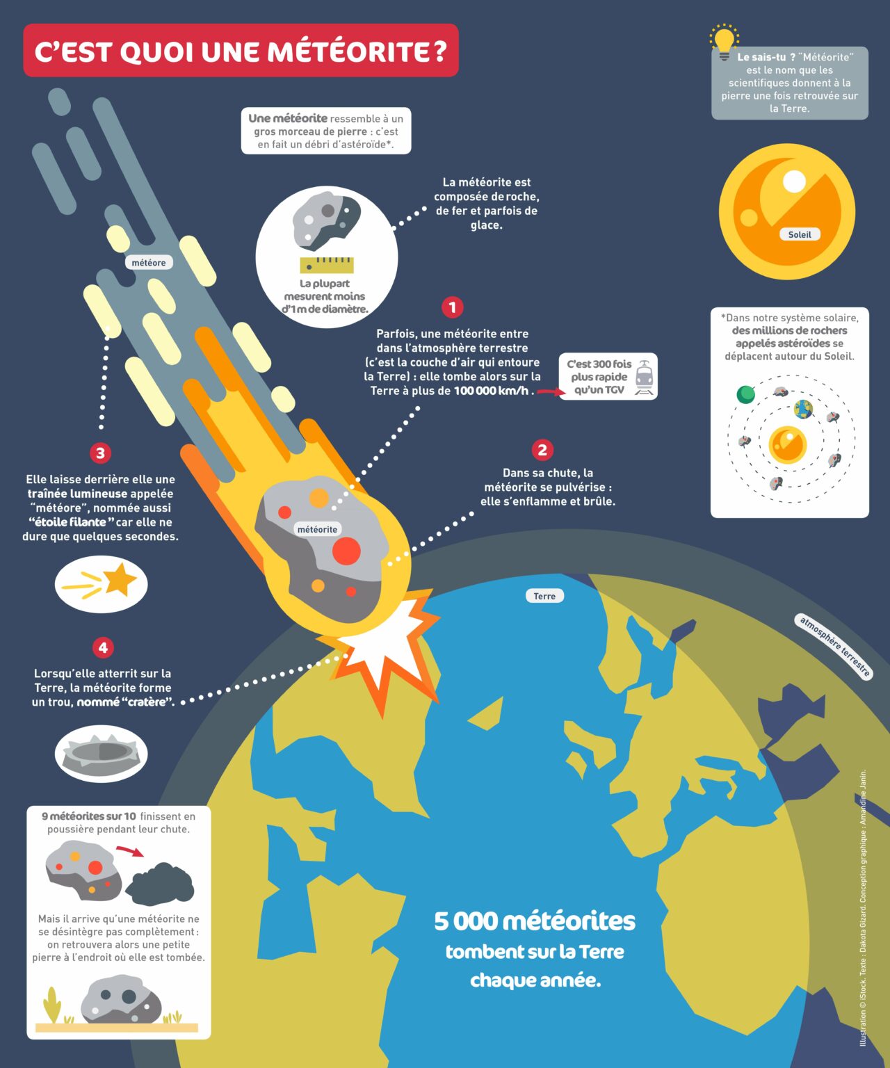 C’est quoi, une météorite